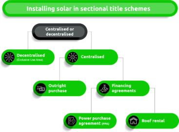 Installing solar in sectional title schemes: choosing the right path to ...